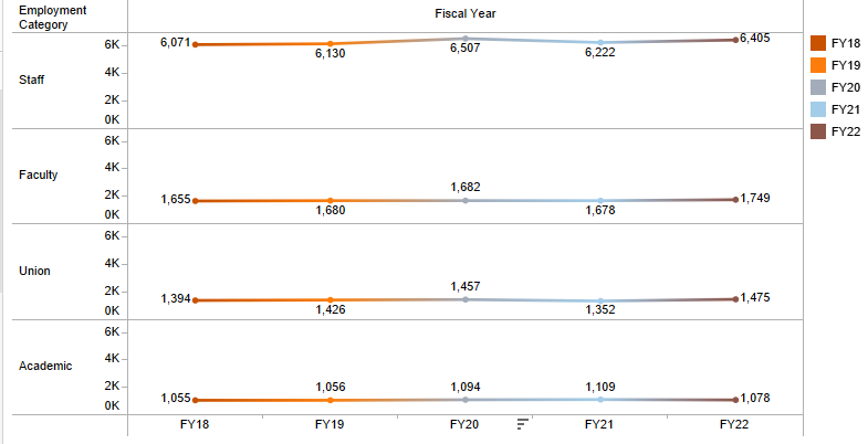 Executive Dash Regular Headcount | Working at Cornell